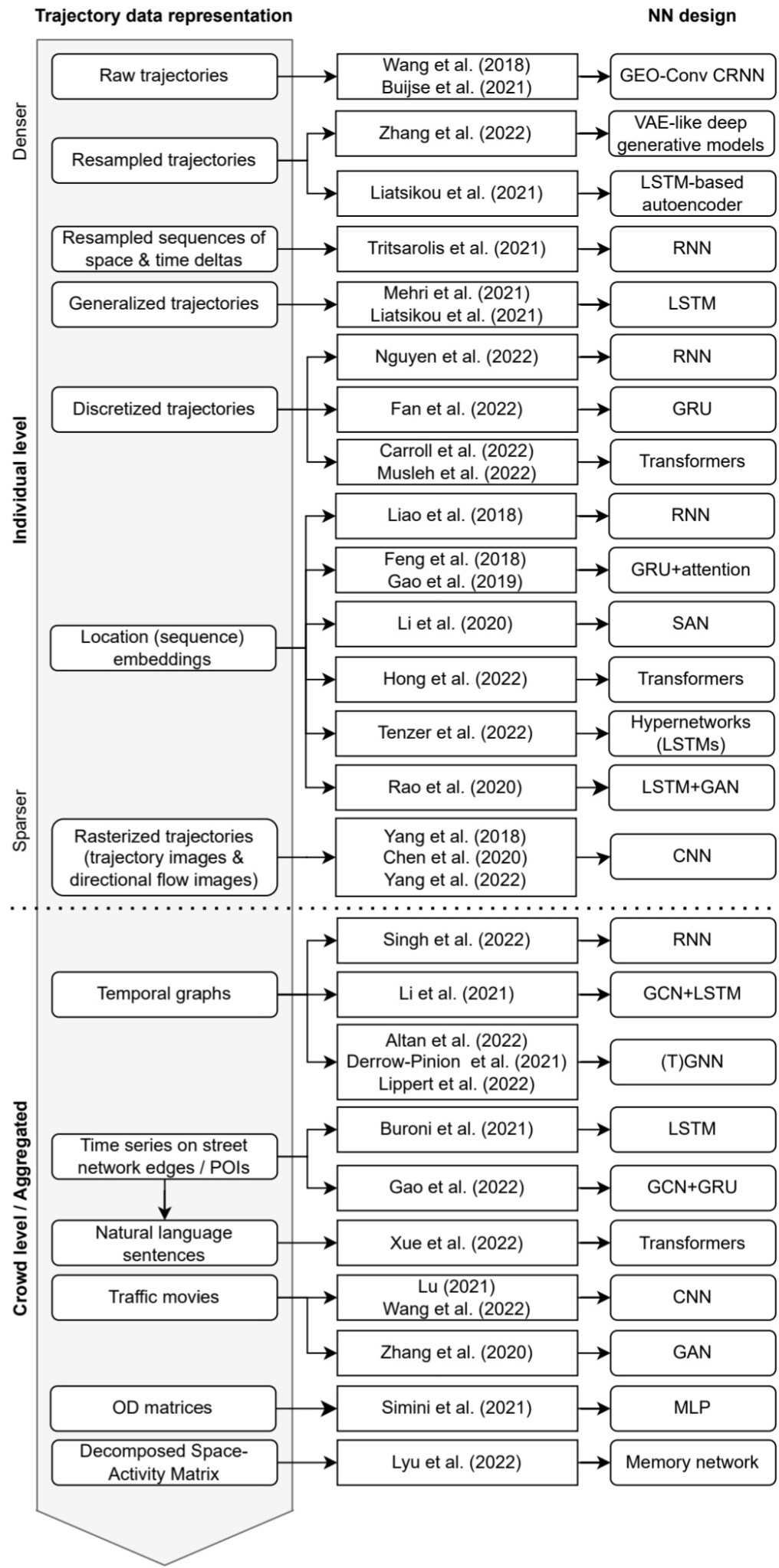 Deep Learning From Trajectory Data Free And Open Source Gis Ramblings