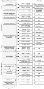 Deep learning from trajectory data | Free and Open Source GIS Ramblings